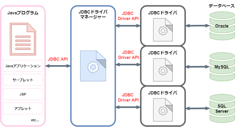 【it初心者向け】jdbcとは？そのメリットやデータベース操作方法を解説！ Ryonotes 
